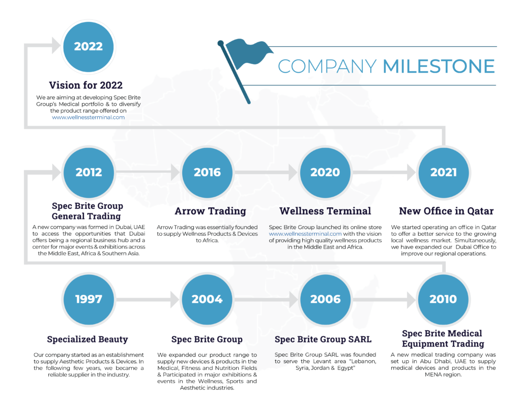 Our Group - Spec Brite Group