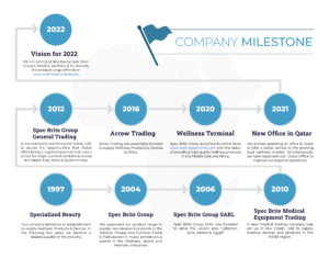 Our Group - Spec Brite Group