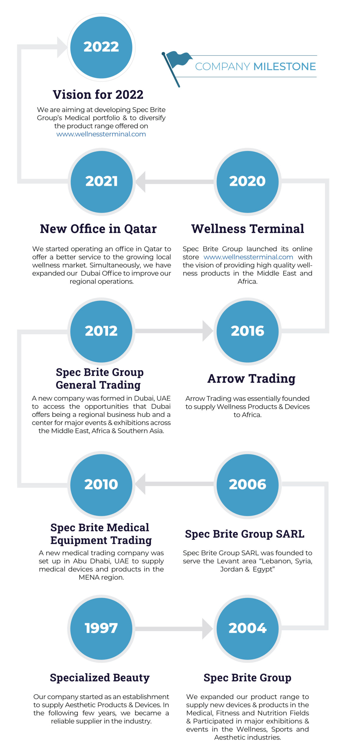 Our Group - Spec Brite Group