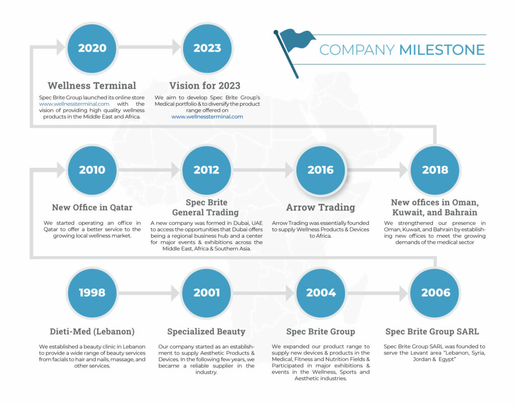 Our Group - Spec Brite Group